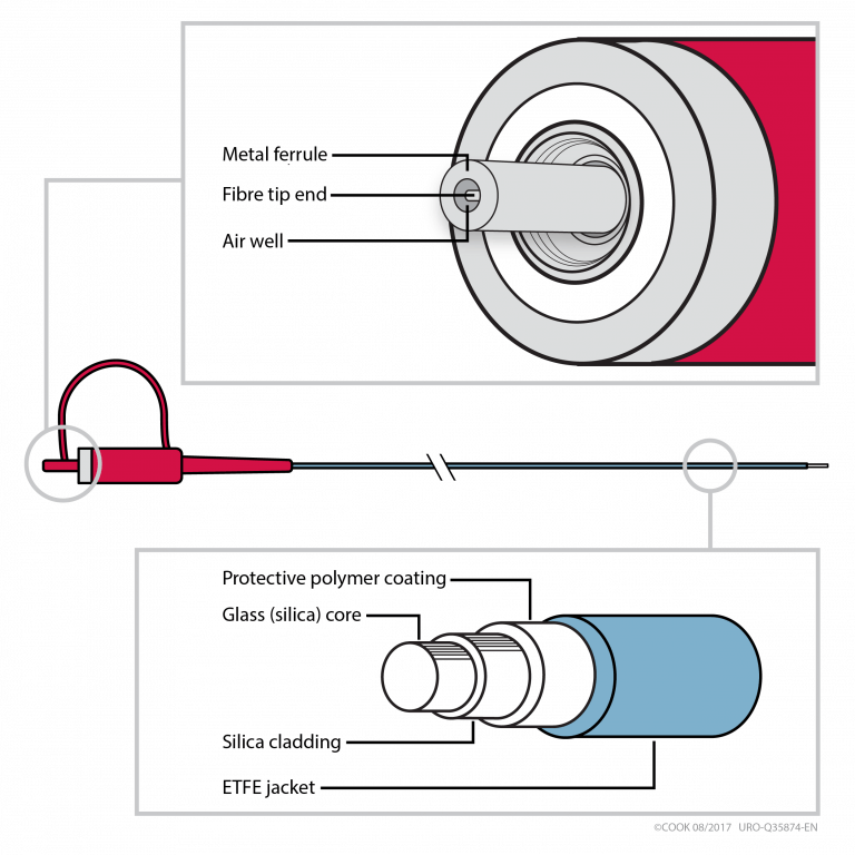 Anatomy of a laser fibre | Urology