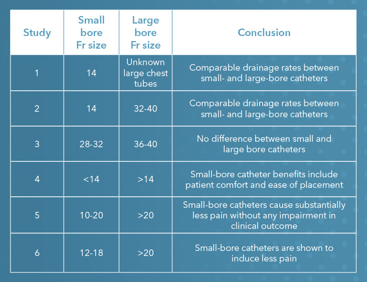 In favour of small-bore: The efficacy of pigtail catheters for pleural ...