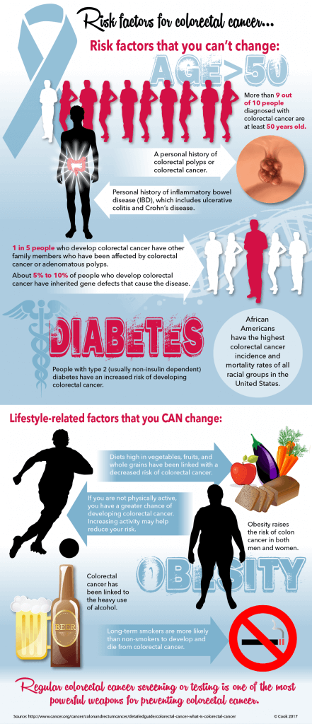 Colon cancer risk factors | Endoscopy